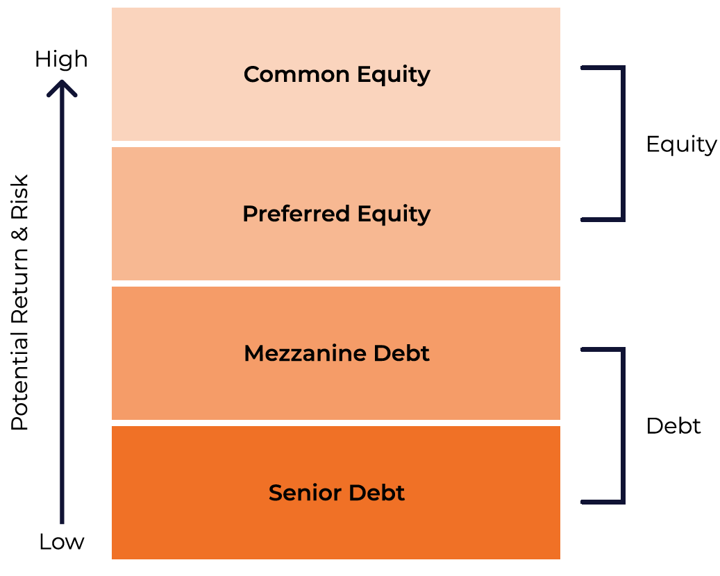 The Capital Stack in Real Estate Investing » Crew Enterprises